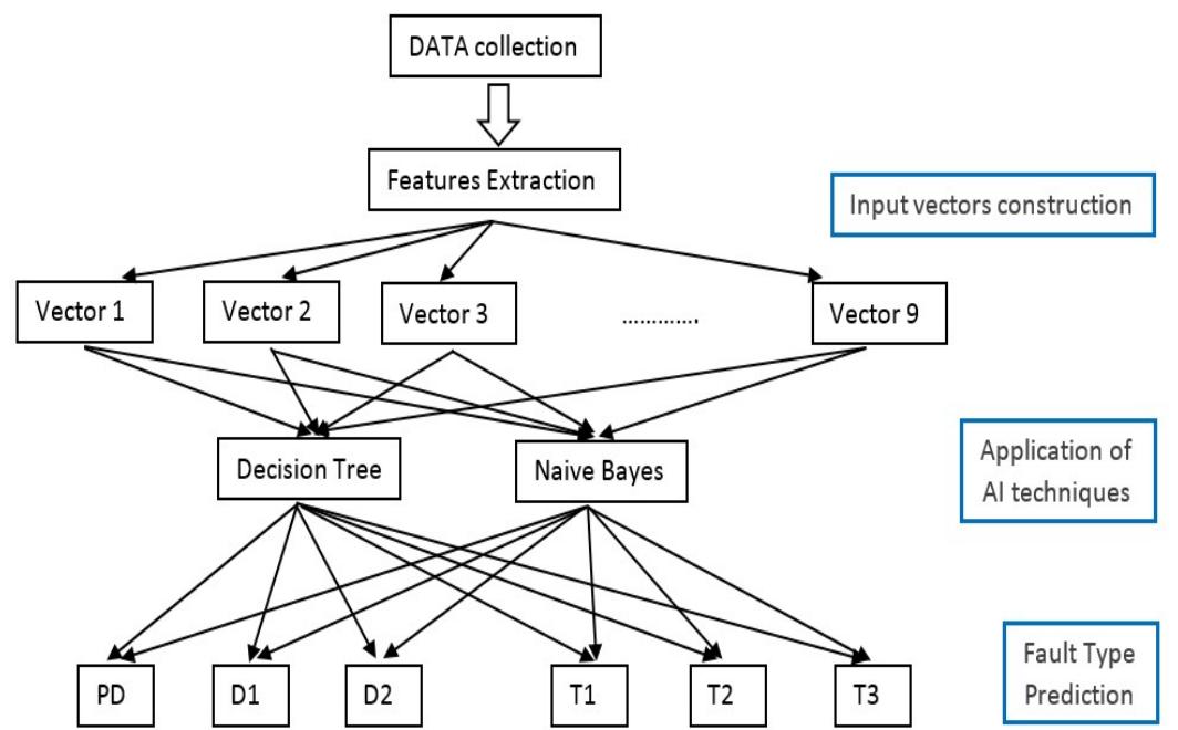The general structure of transformer fault recognition using