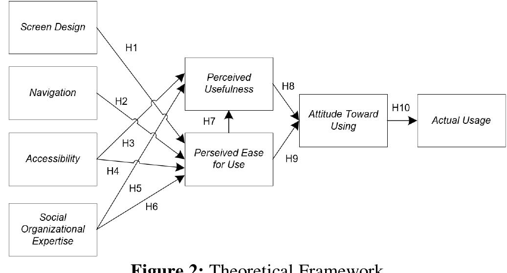 By using the tam technology acceptance model and