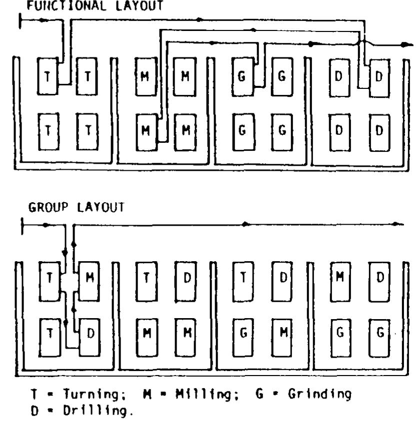Functional layout and group layout.