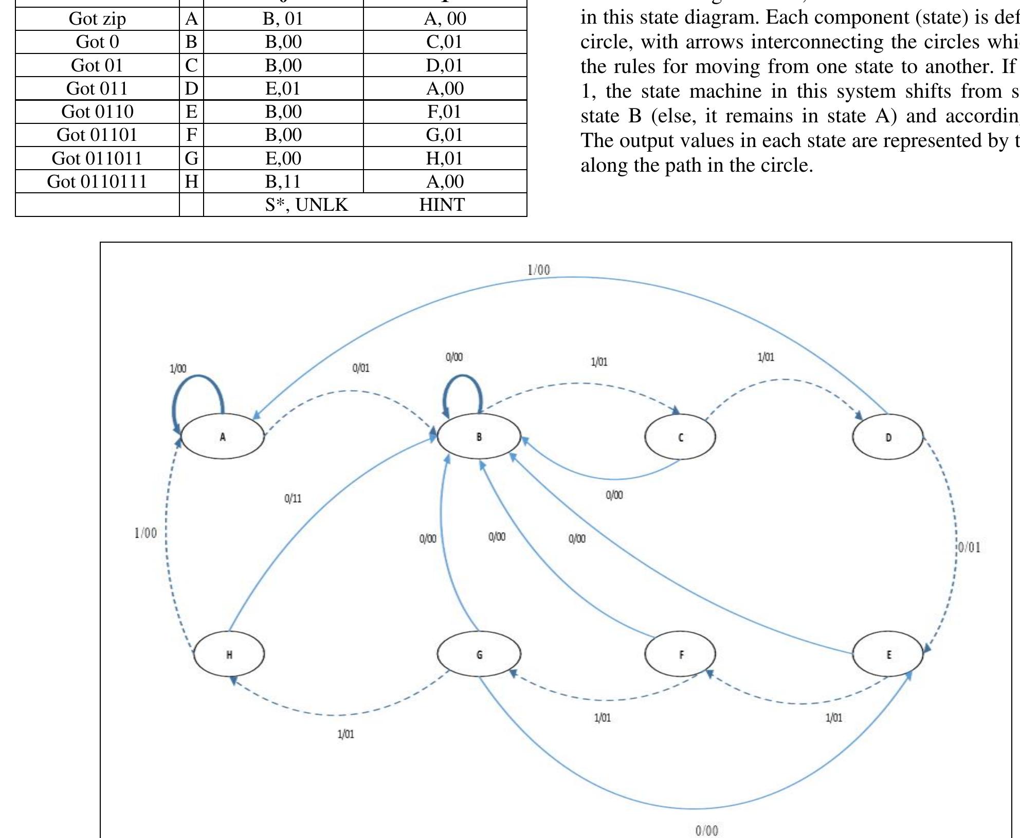 State diagram of the combination lock state machine table 1: