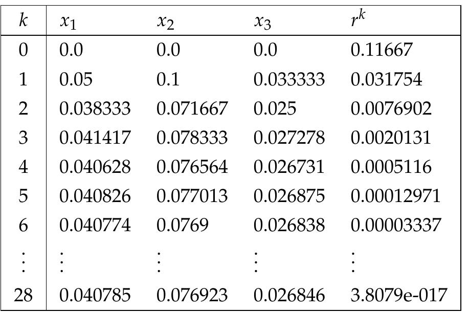 2: jacobi iterations 8.3 thejacobi method the method just