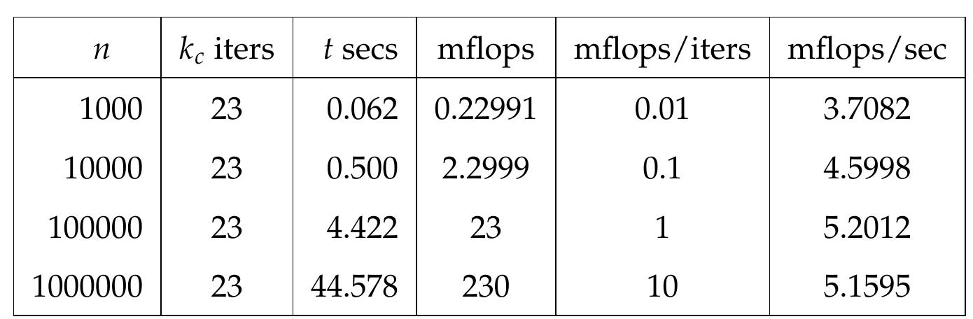 Table 6 - Numerical Algorithms