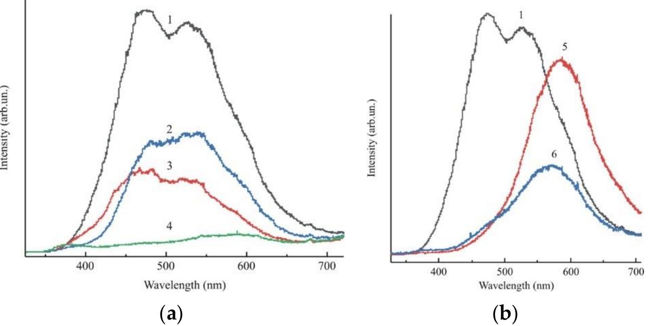 Photoluminescence spectra of tio2 nanopowders doped with (a)