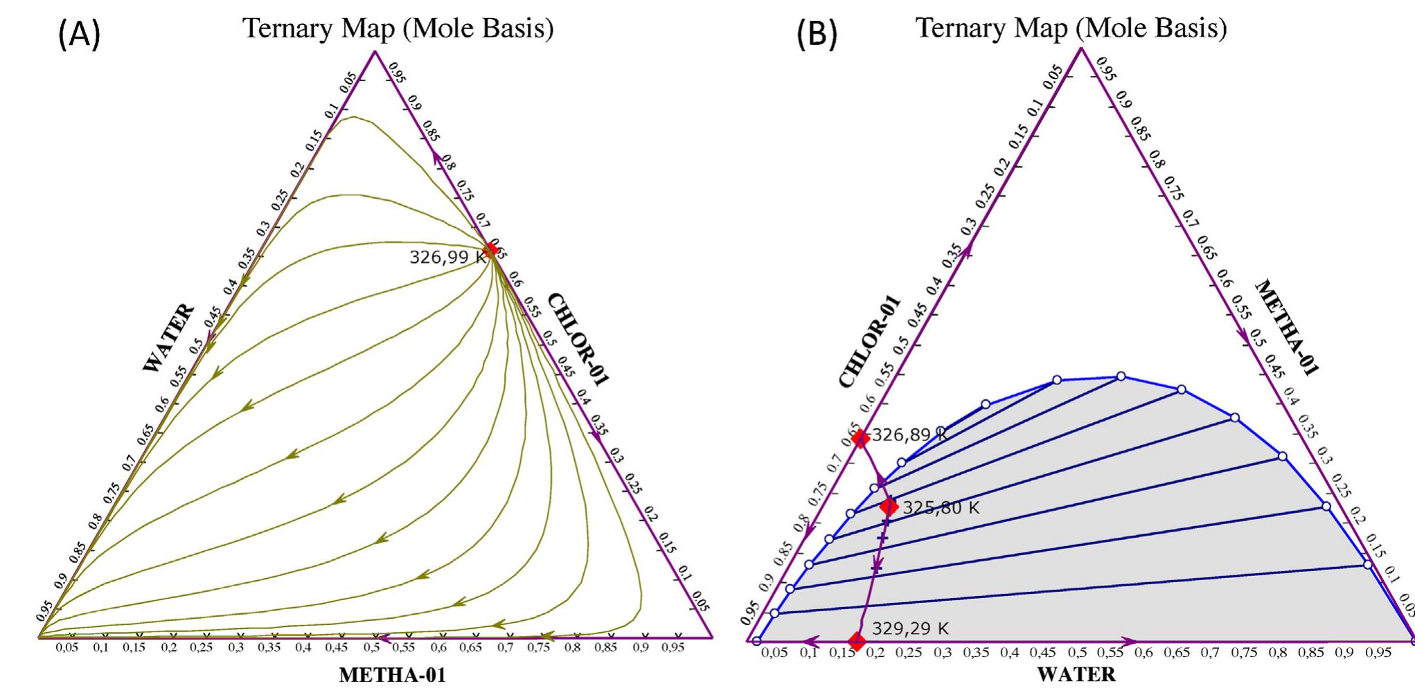 Ternary map for methanol-chloroform—water system using: (a)