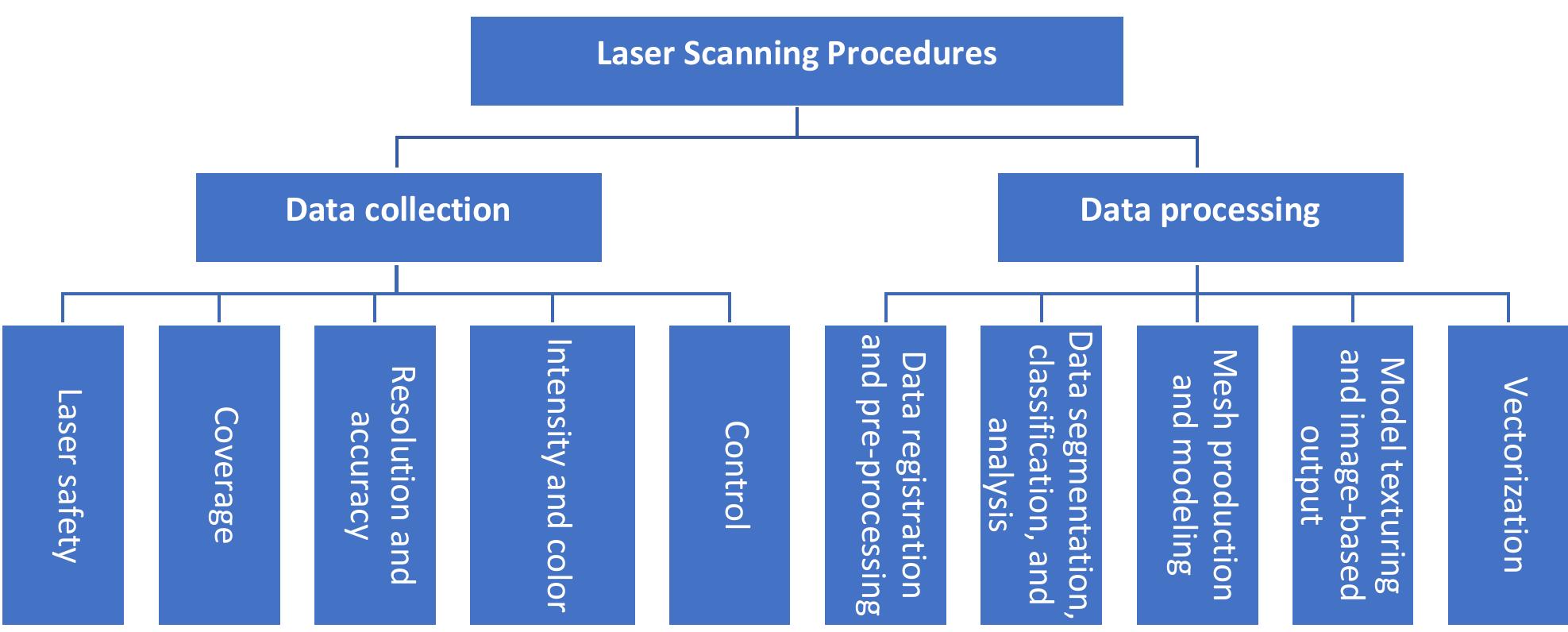 The flowchart of 3d laser scanning technology used in