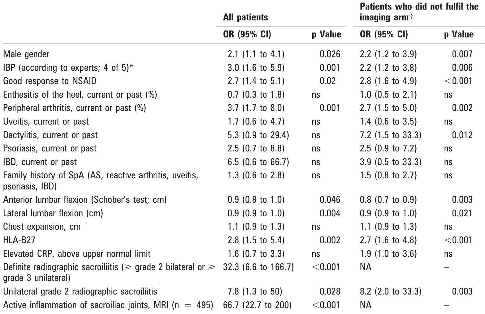 The variables definite radiographic sacroiliitis and active