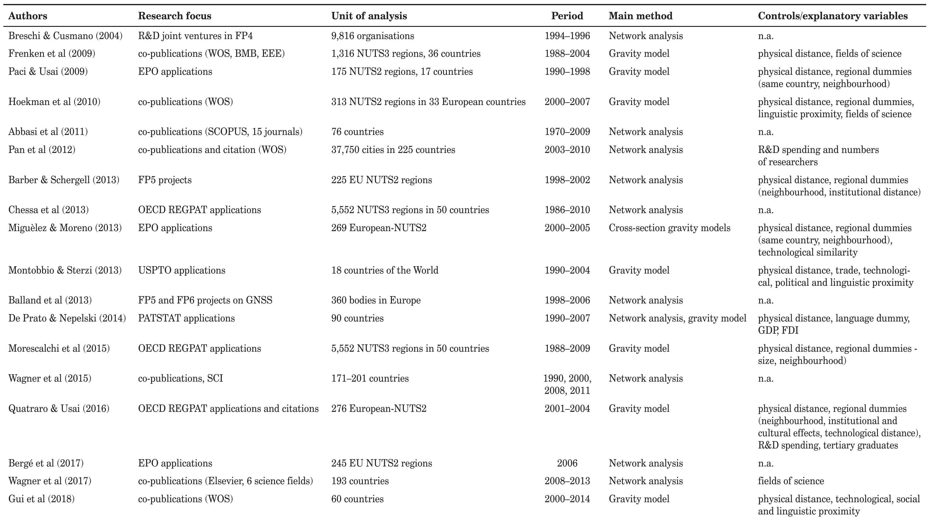Table 1 - Geographies of tacit knowledge transfer: Evidence