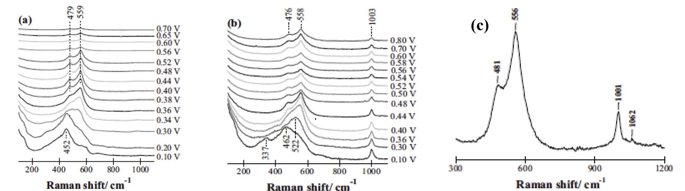 In-situ surface-enhanced raman spectra of ni(oh), at