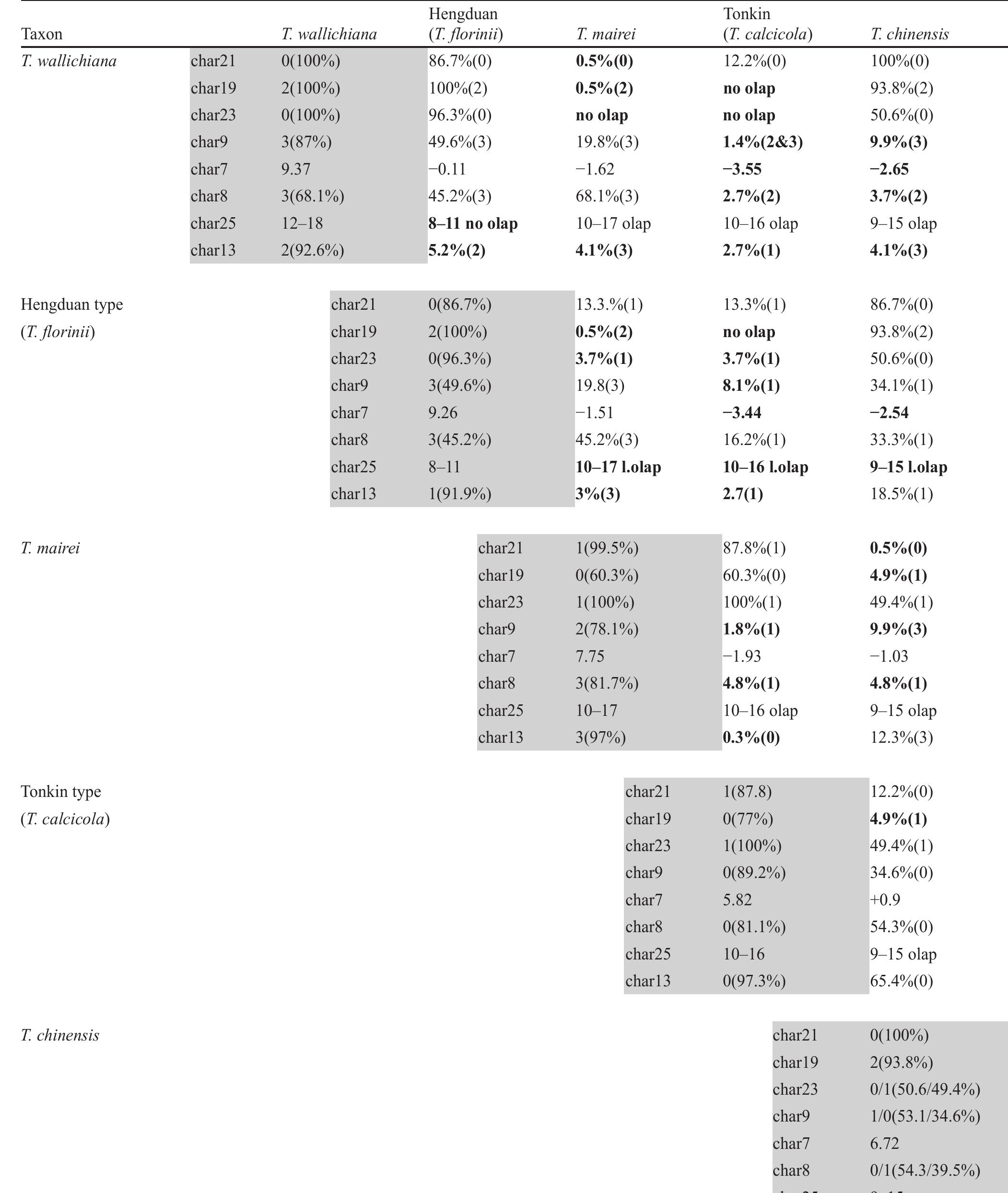 Differentiation matrix summarizing the differences of