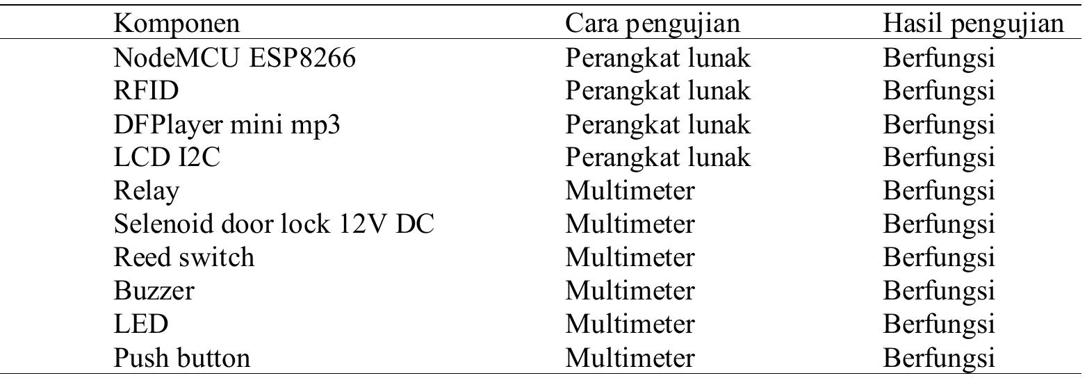 Tabel 1. hasil pengujian komponen tabel 1 menunjukkan hasil