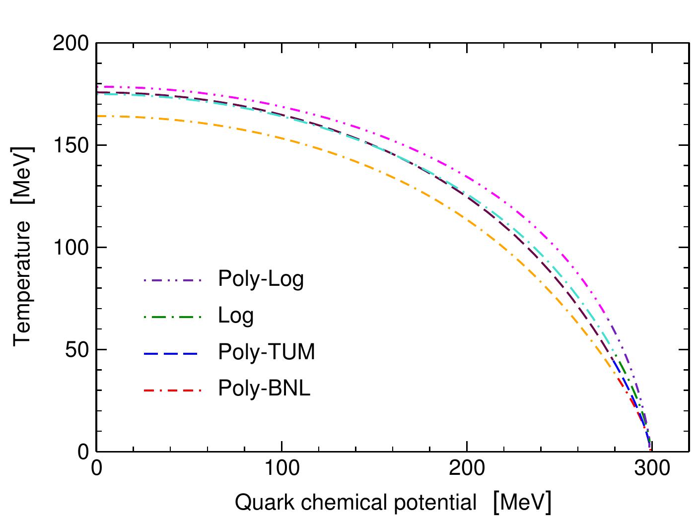 32.: phase diagram for the different parametrisations of the