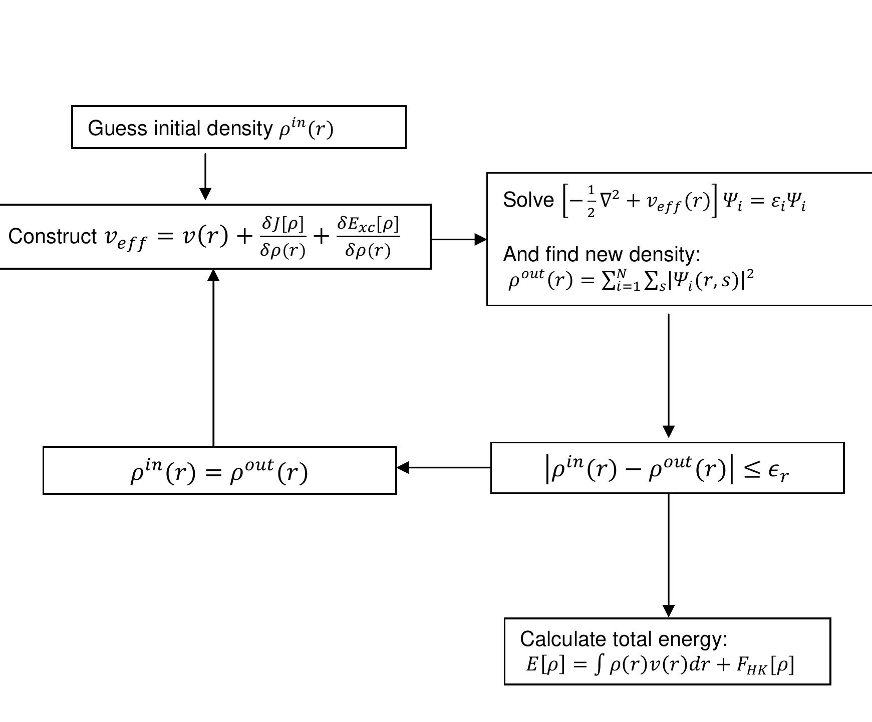 Flowchart for the standard dft calculations. therefore, the
