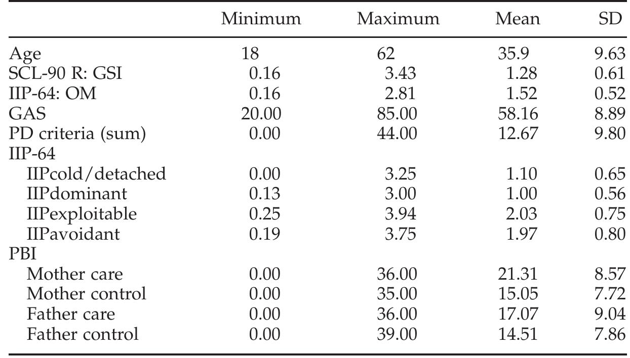 Scl-90-r = symptom checklist. gas = global assessment scale.