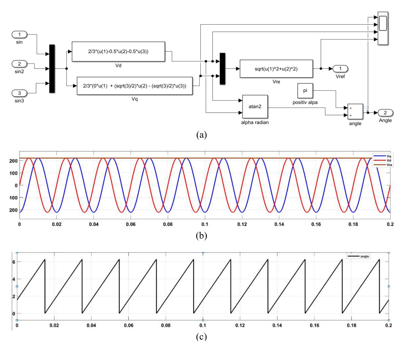 Calculation of v,.¢ and its position a; (a) sim. block (b)