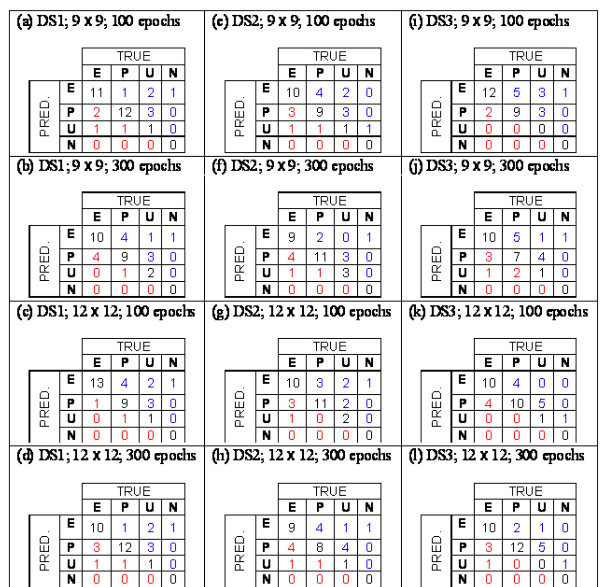 Confusion tables for different models (from [34] with
