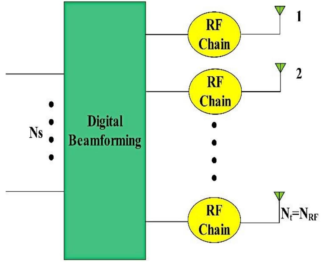 Fully digital beamforming architecture from digital