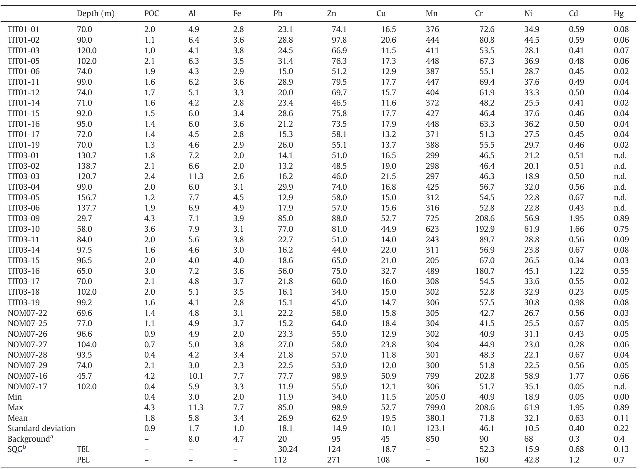 N.d.: not detected. * sedimentary rock from turekian and