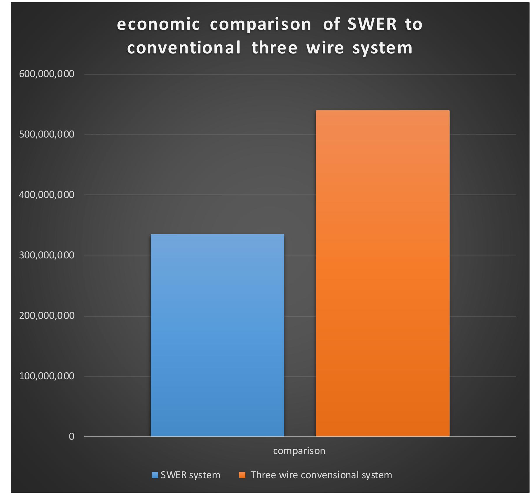 Showing an insight for economic comparison for swer system