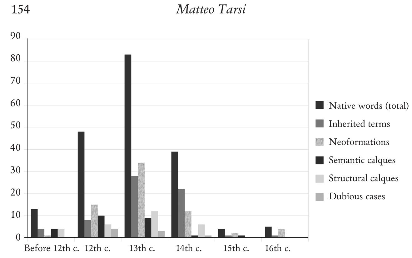 Loanword chronology and native word typology. the graph