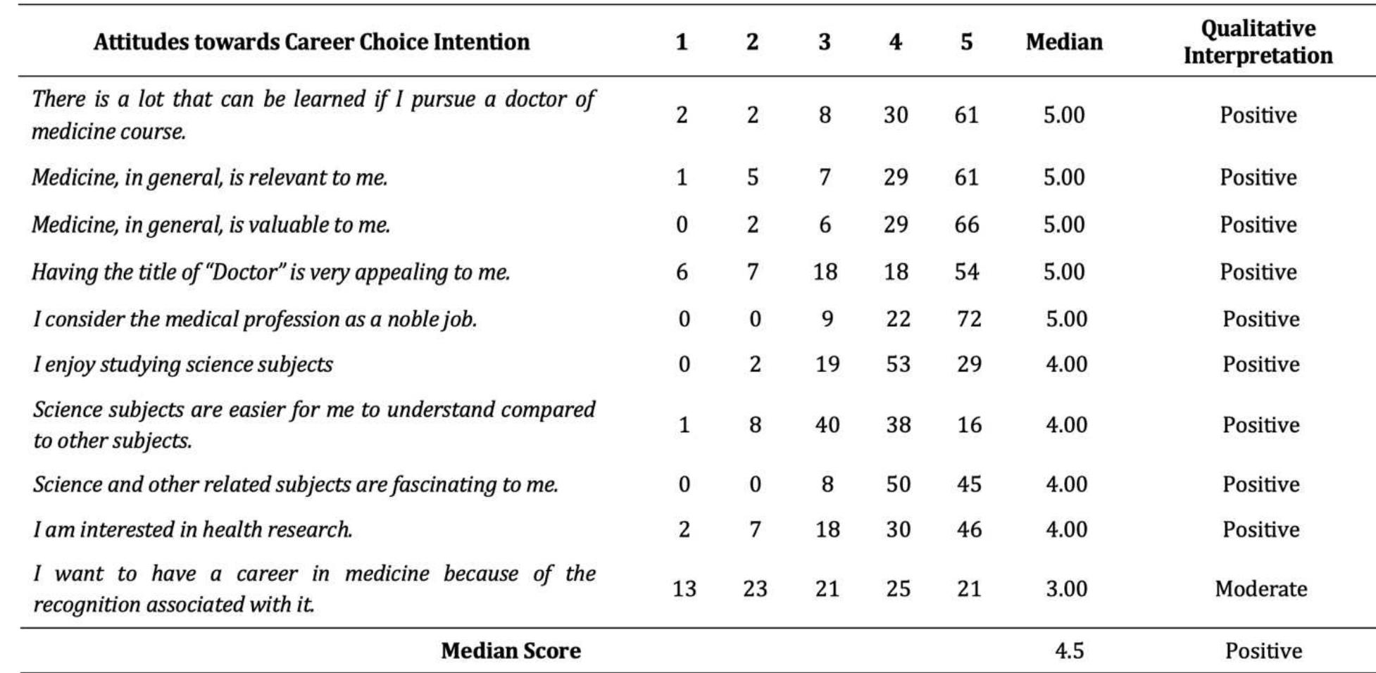 Attitudes towards md career choice intention (n=103)