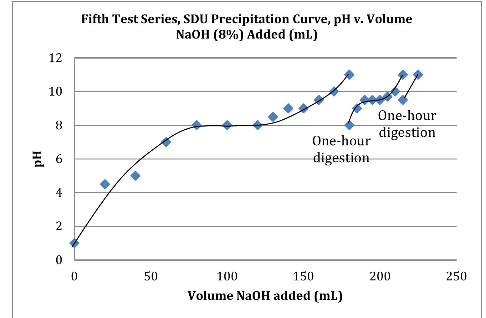 34 — graph of fifth test series, sdu precipitation ph curve,