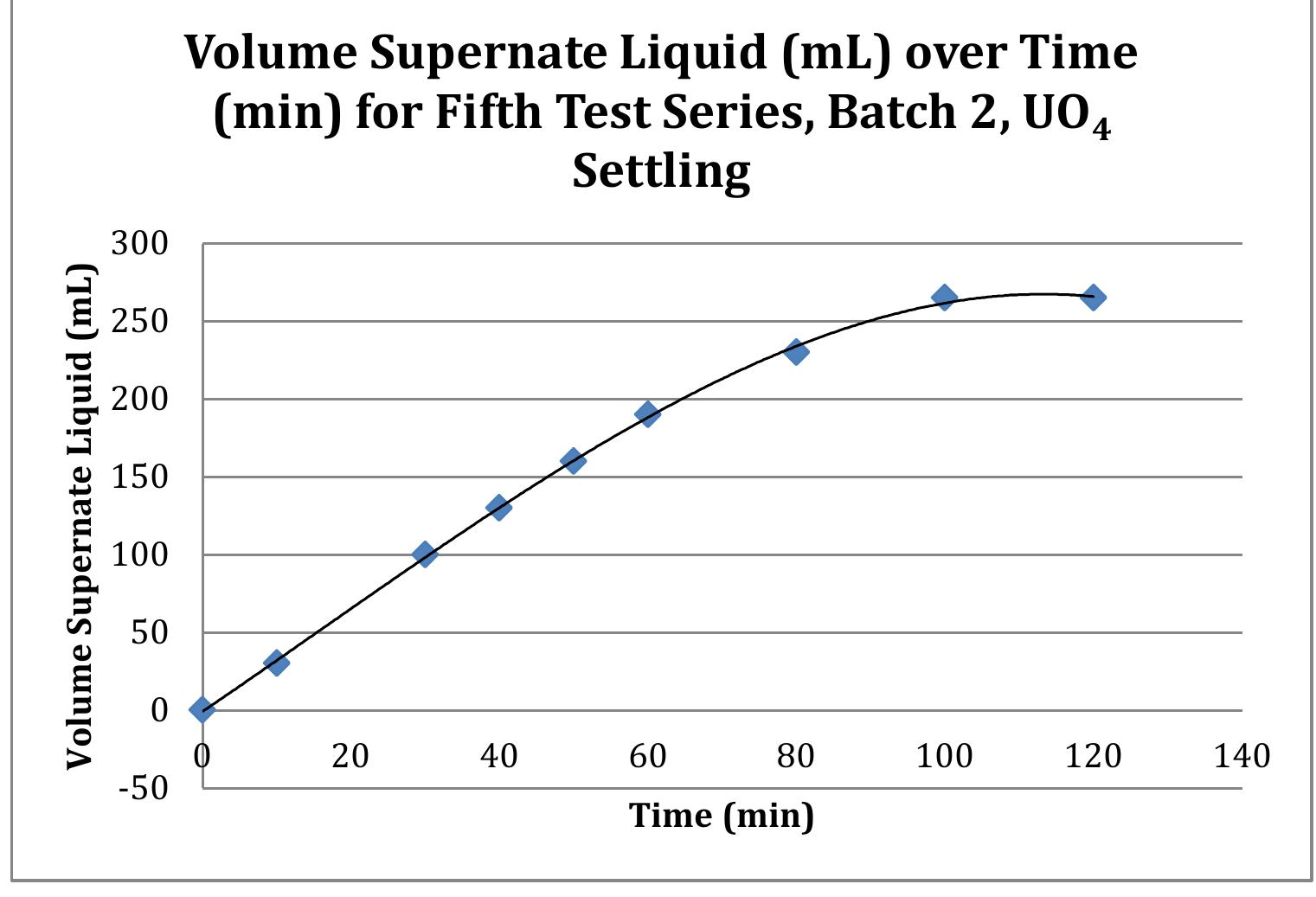 45 — graph of volume of supernate liquid (ml) over time