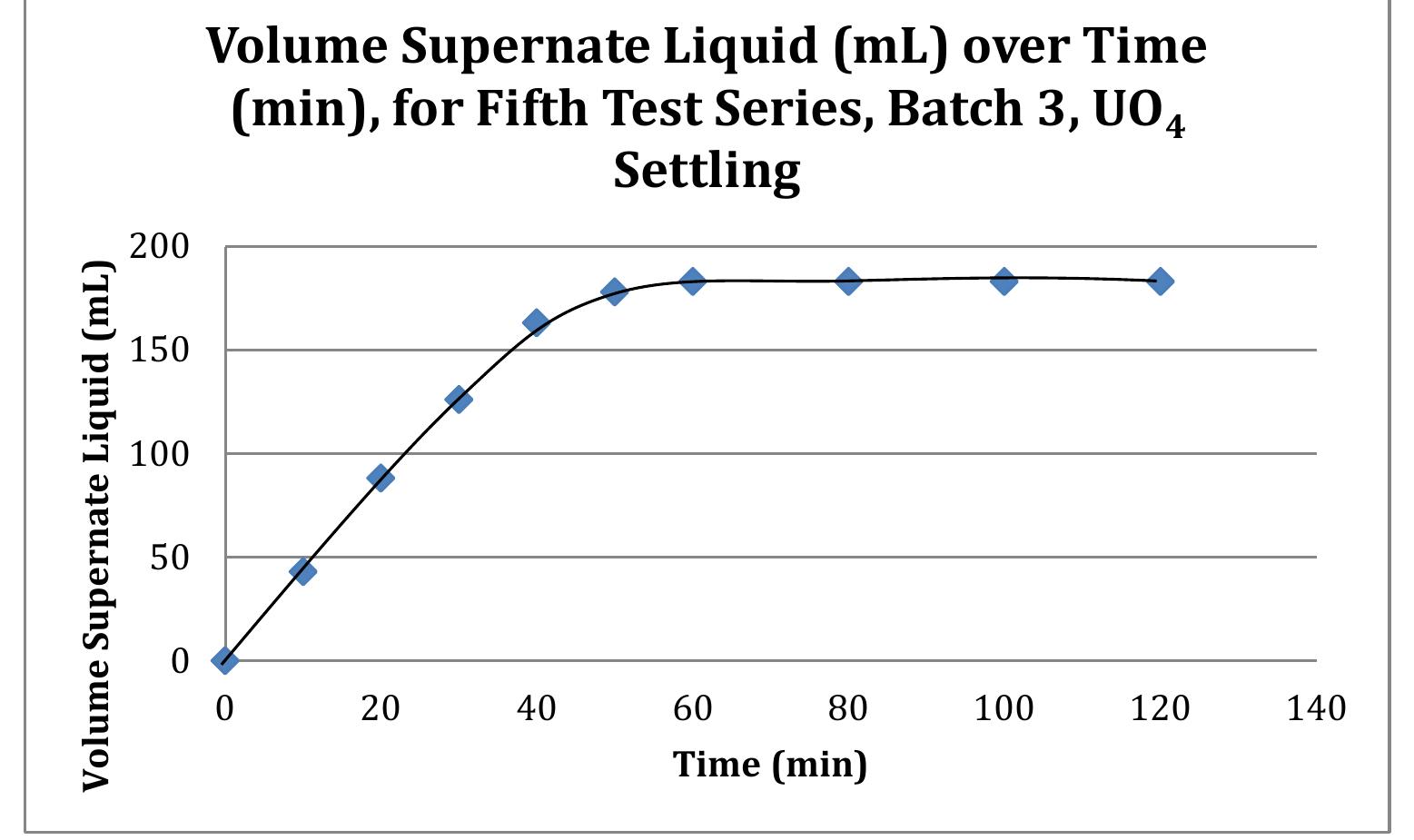 47 — graph of volume of supernate liquid (ml) over time