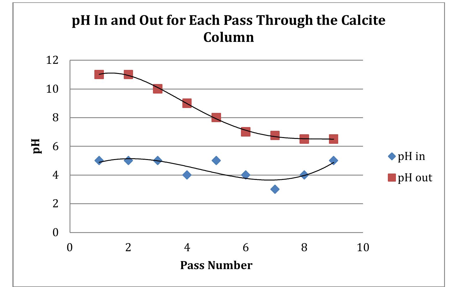 50 — graph of ph in and ph out for each pass through the