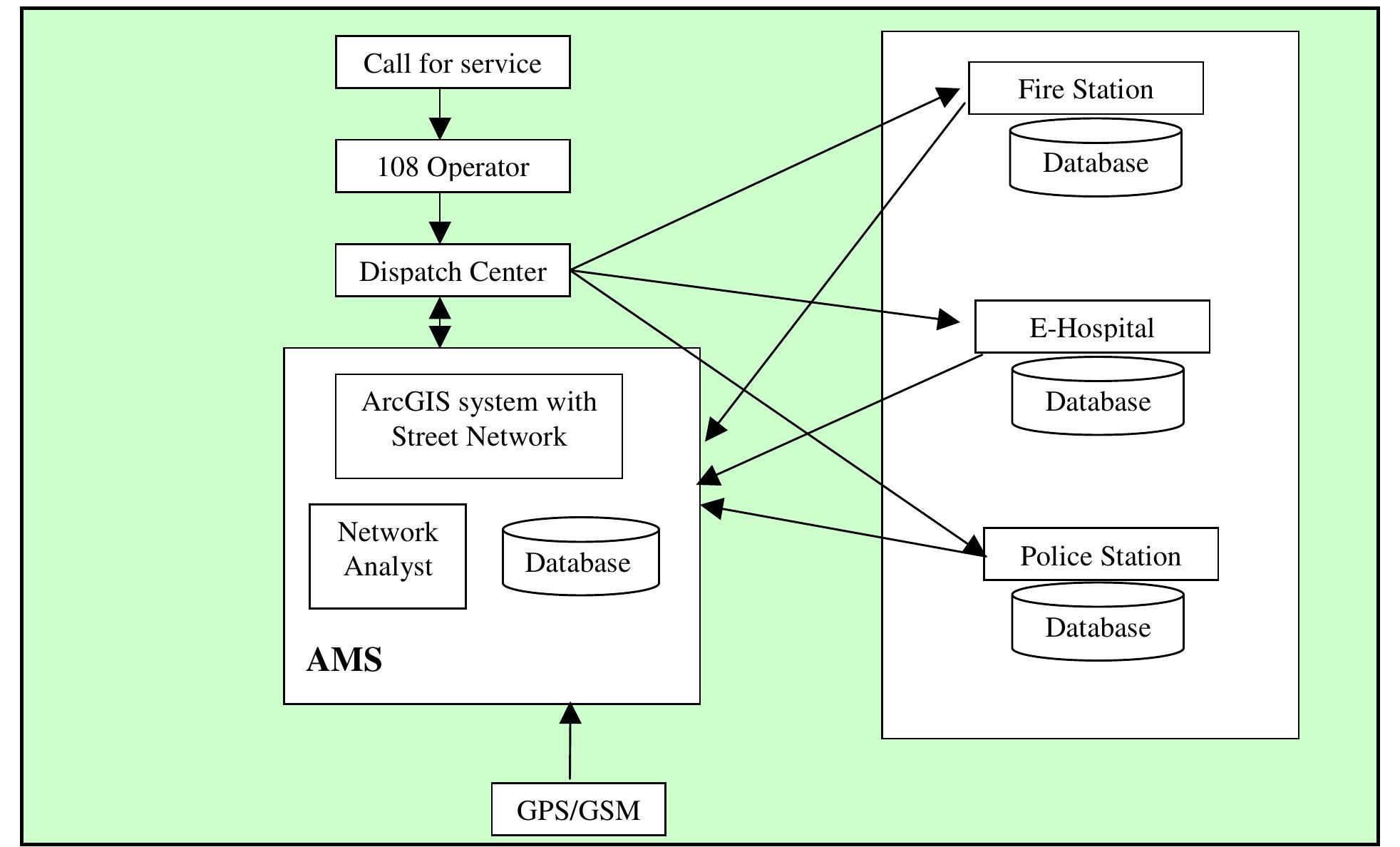 Figure 16 - Ambulance Management System Using GIS