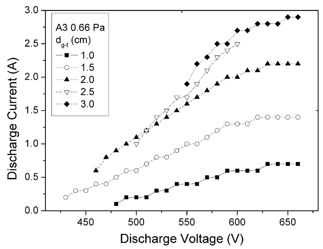 I—v curves for different grid—target distances using the