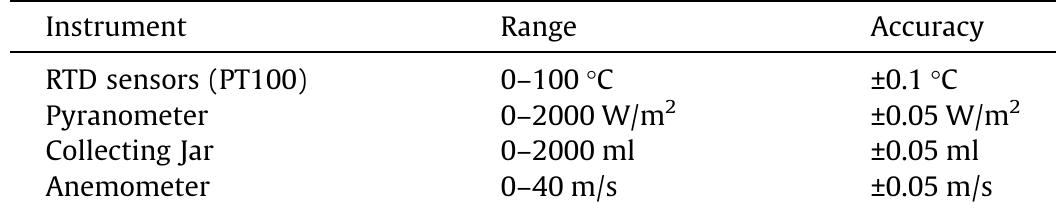 Measurement ranges and accuracy of instruments. table 1