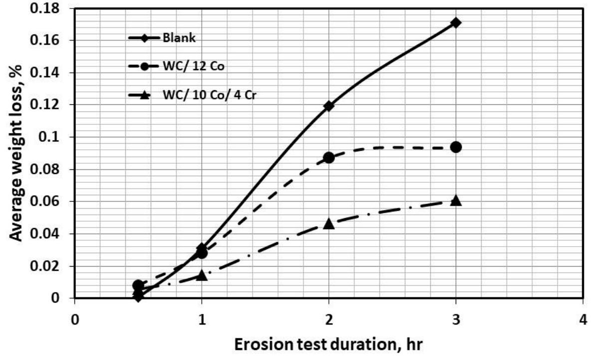 Erosion test results for both types of coating along with