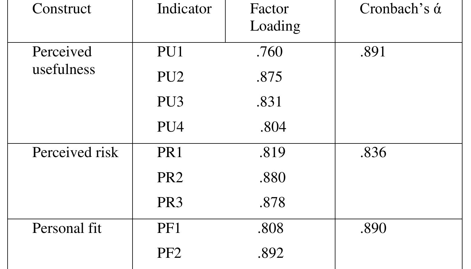 Construct And Factor Loading 9880