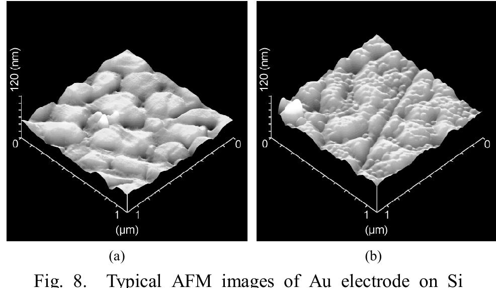 Xps spectra of au surface: (a) wide-scan spectrum before ar