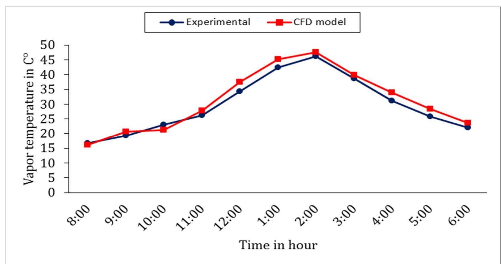 Validation of the vapor temperature of cfd model and