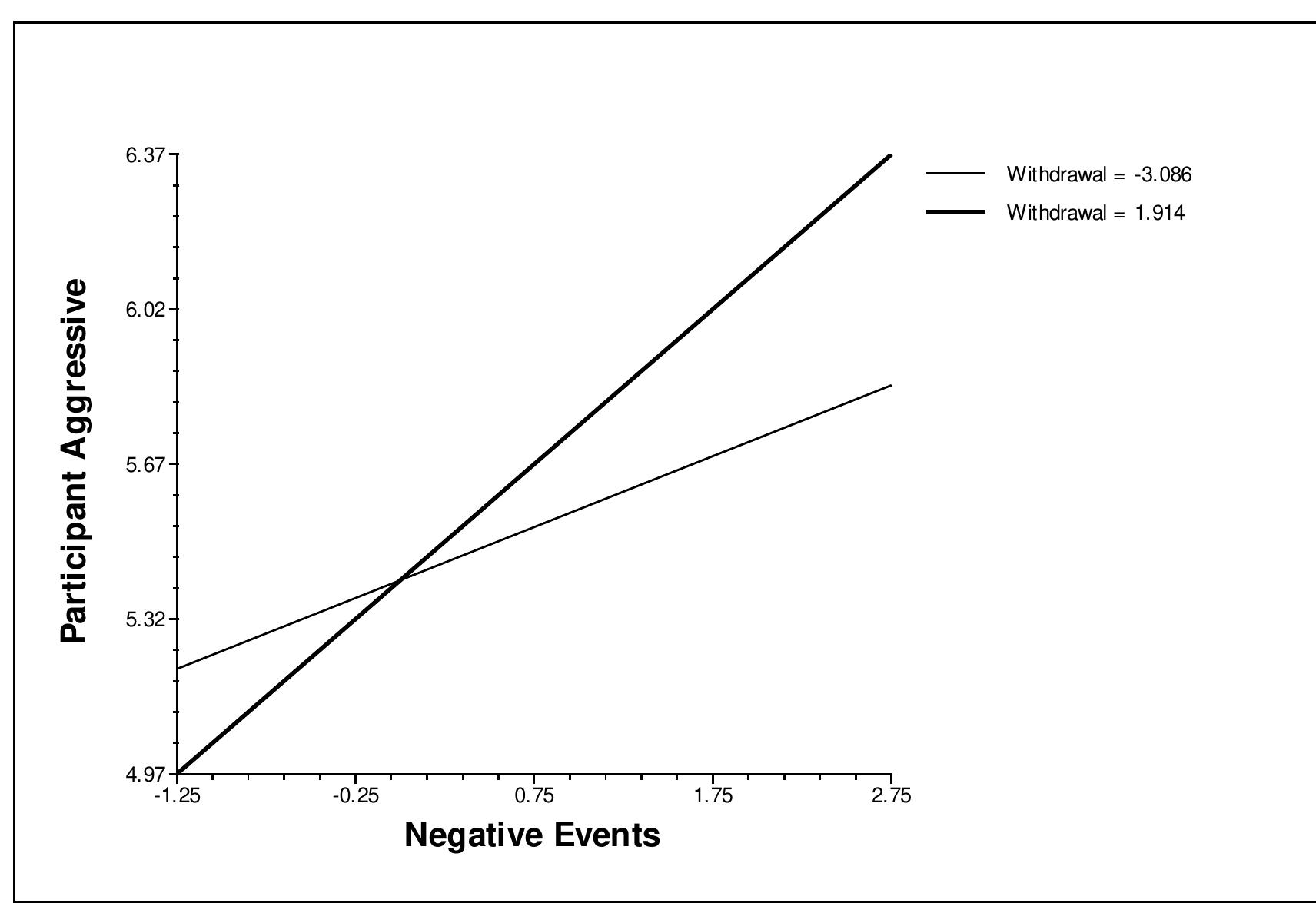 Figure 6 - An Examination of Daily Humour Styles and