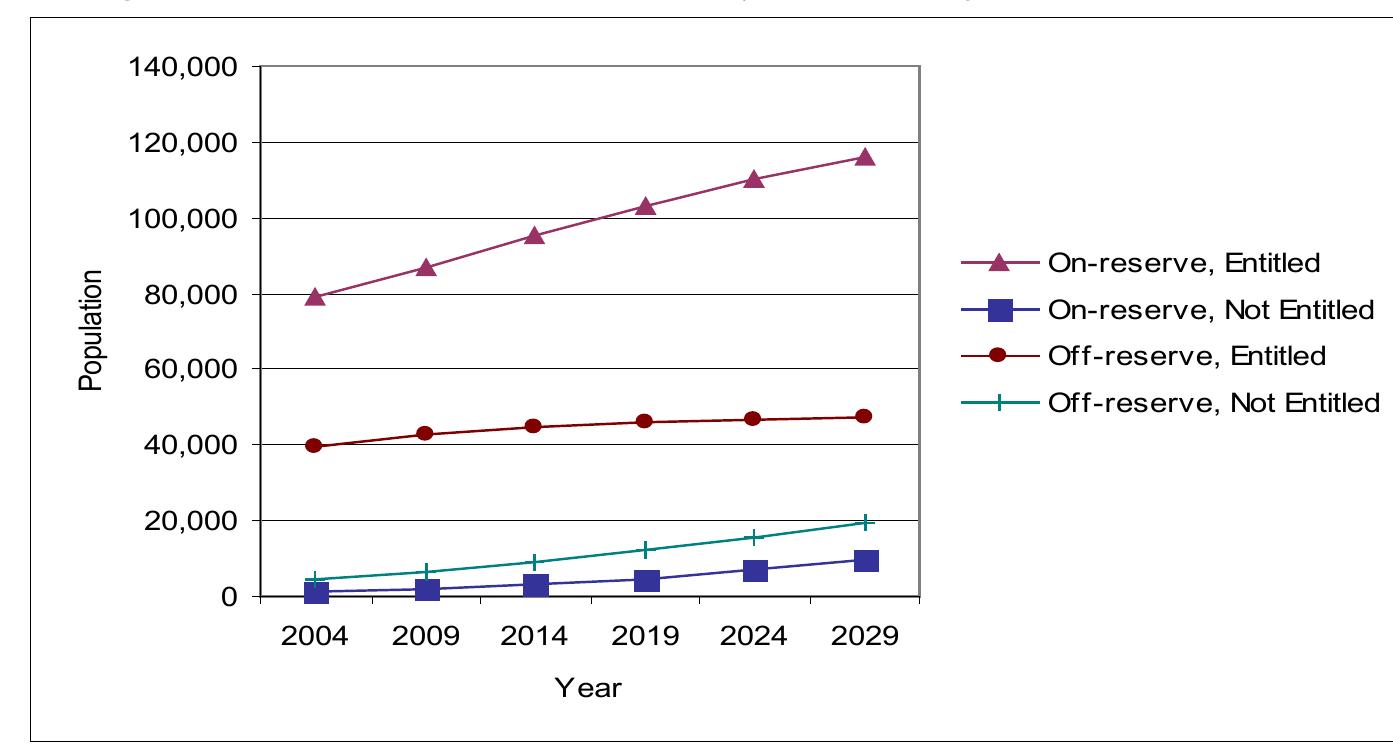 Manitoba first nations population projections, 2004-2029