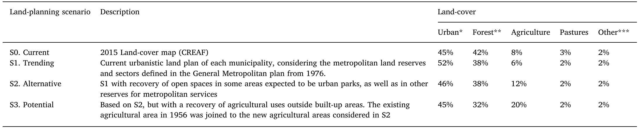 Land planning scenarios of the land use master plan of the