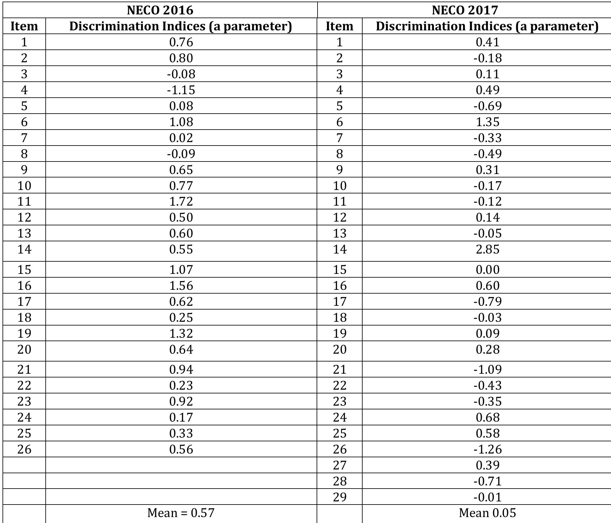What are the discrimination indices of neco mathematics
