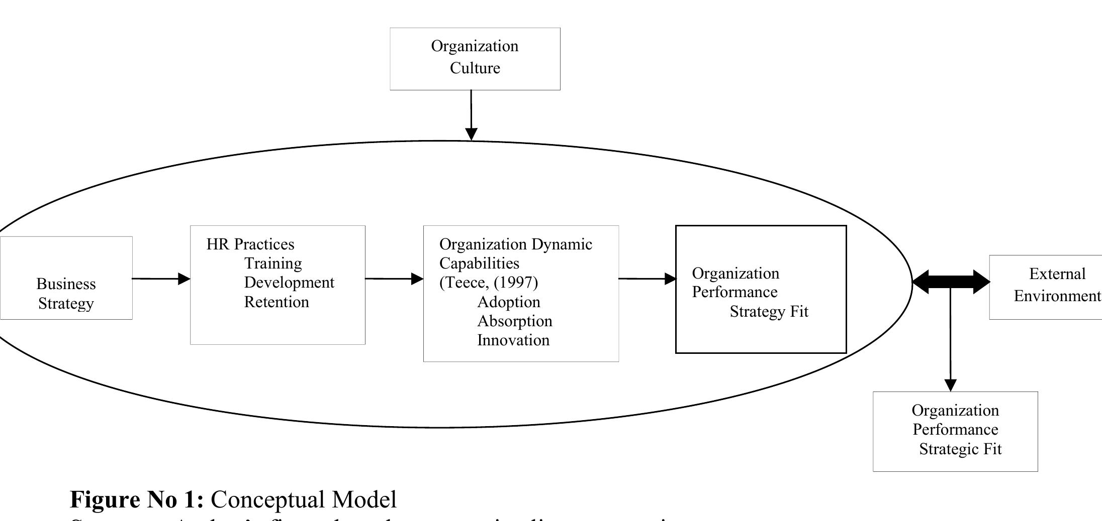 (PDF) Integration of Cultural Fit, Strategy Fit and Strategic Fit to ...