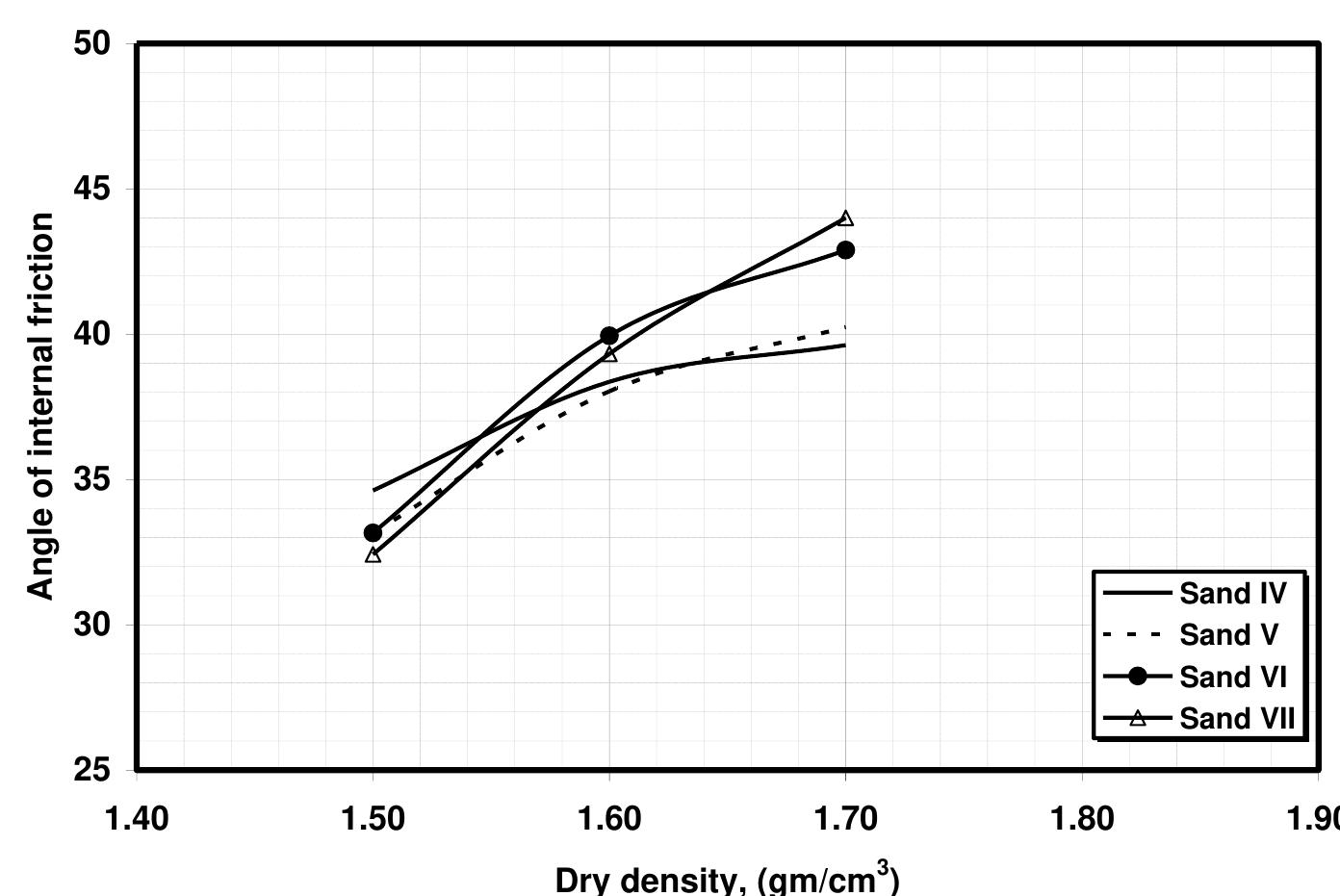 Angle of internal friction versus dry density for sand soils