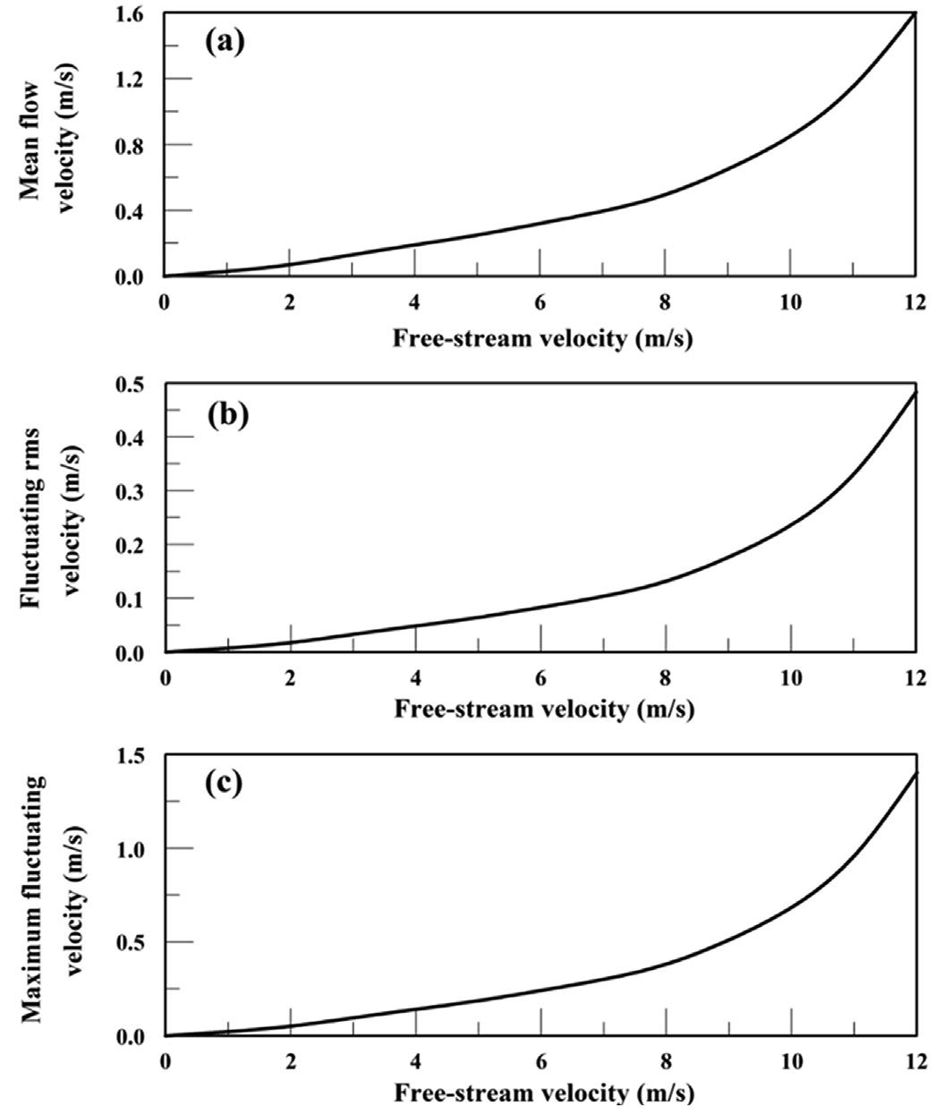 Figure 7 - Coupling CFD and analytical modeling for