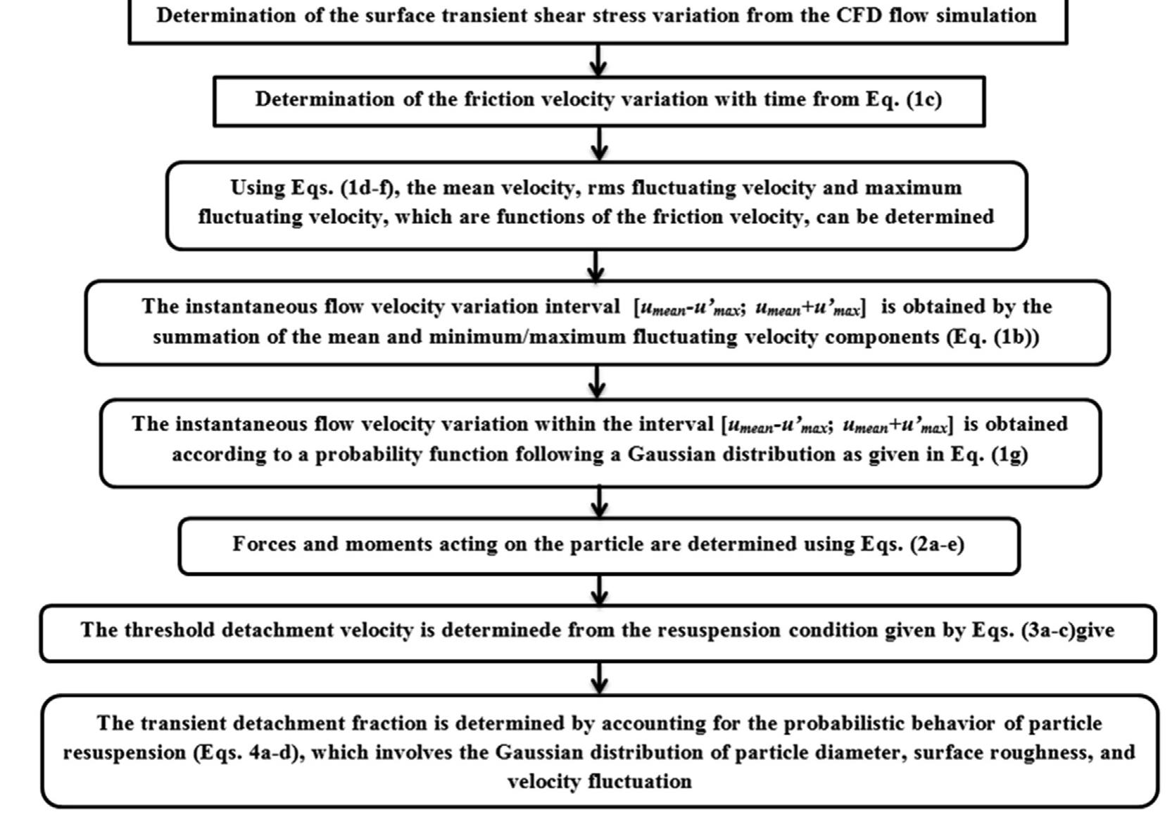 Flowchart Summarizing The Analytical Model Methodology 7925