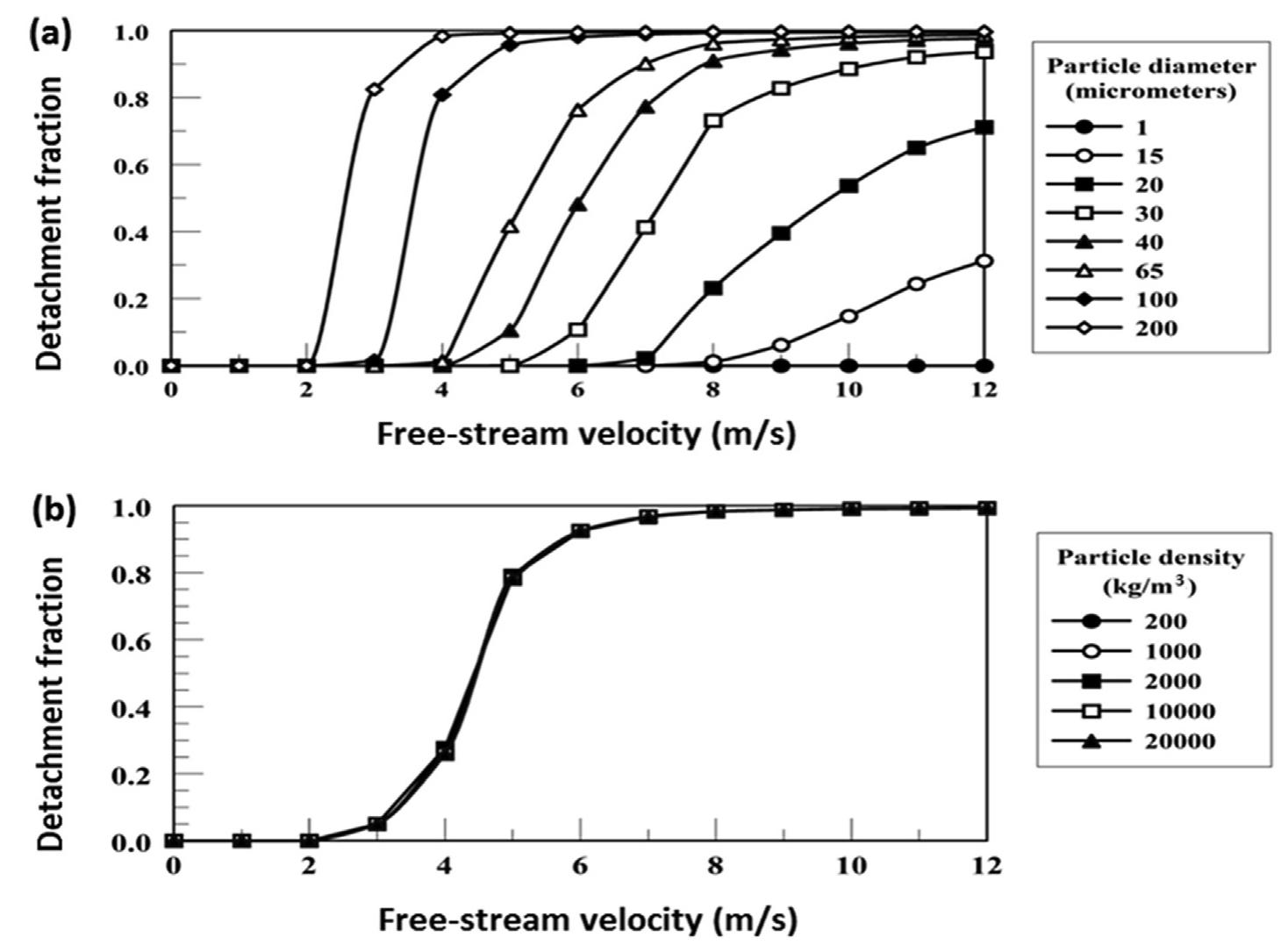 Effect of a) the particle diameter and b) particle density