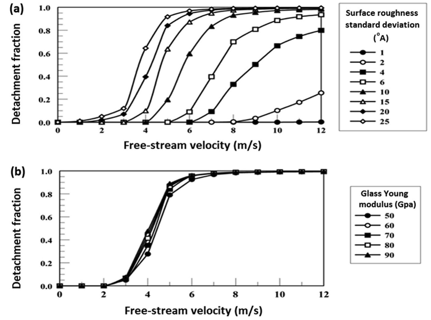 Effect of the a) surface roughness standard deviation and b)