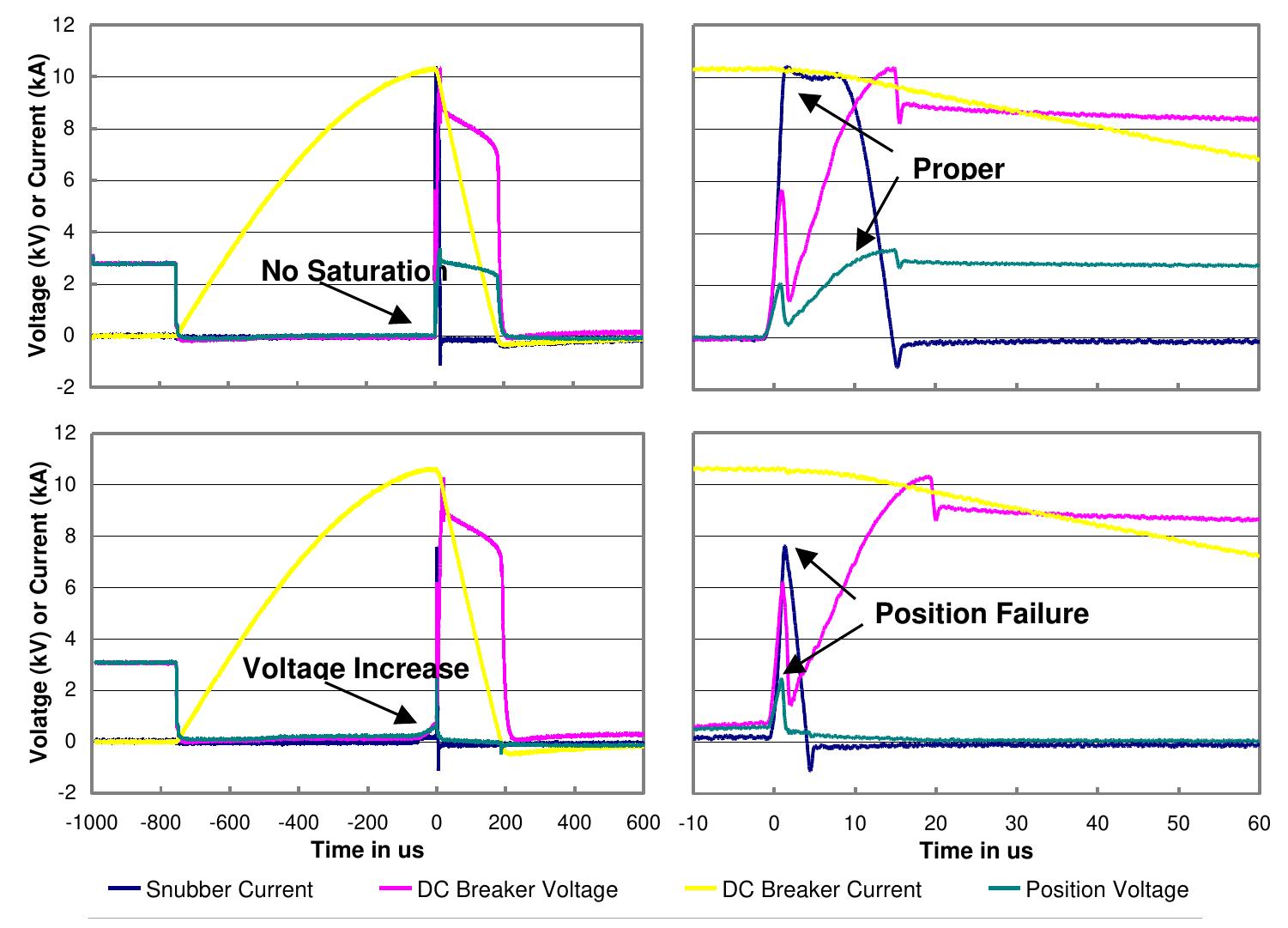 As shown in figure 6, the maximum current breaking