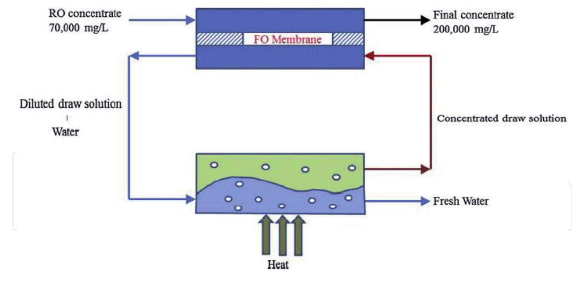 Ao. process schematic of fo process for ro concentrate