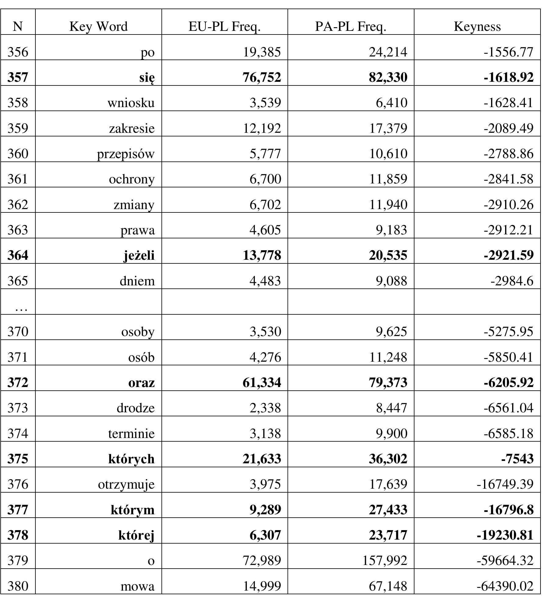 Among the words of an unusually great frequency in eu-pl in