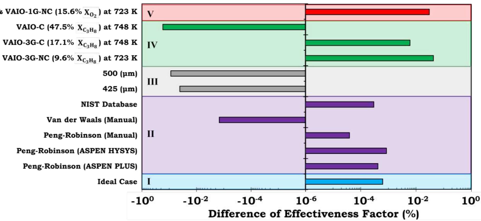 Difference percentage of effectiveness factor with the case