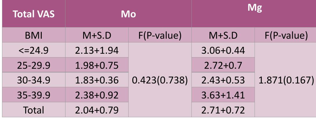 One way anova test results between bmi and total vas. table